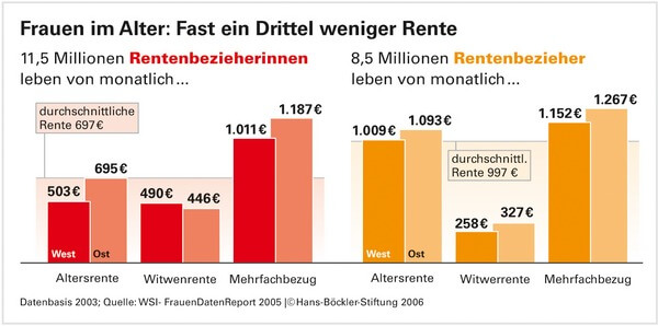 Rente Teilzeit Frauen